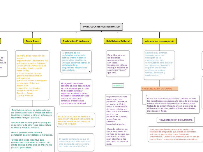 PARTICULARISMOS HISTORICO CIPA - Mind Map